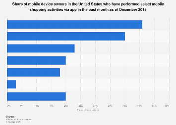 U.S. mobile users shopping activities via app 2019| Statista
