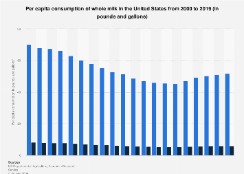 U.S. whole milk consumption per capita, 2019| Statista