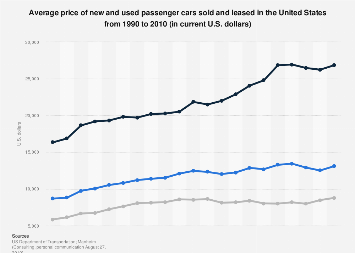 Average price of U.S. vehicle sales and leases| Statista