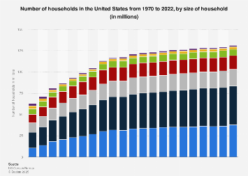 Number of U.S. households by size 1970-2022| Statista