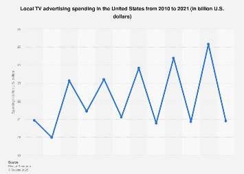 Local TV ad spend in the U.S. 2017 | Statista