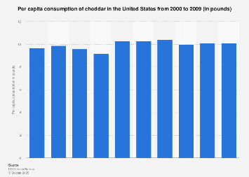 Per capita consumption of cheddar in the U.S. 2009| Statista