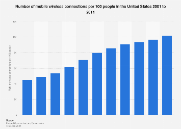 Mobile wireless connections per 100 population in the U.S. 2001-2011 ...