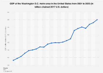 Washington D.C. metro area GDP U.S. 2023| Statista