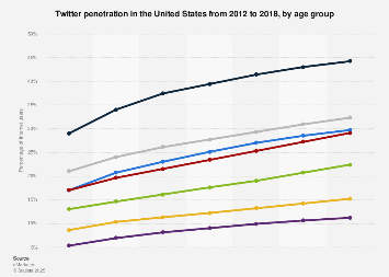 Twitter: U.S. penetration by age group 2012-2018 | Statista