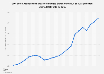 Atlanta metro area GDP U.S. 2023| Statista