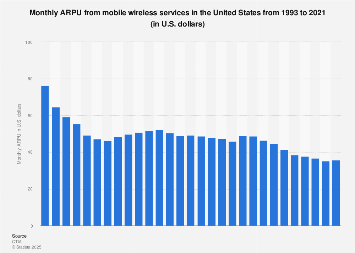 US wireless service ARPU 1993-2021| Statista