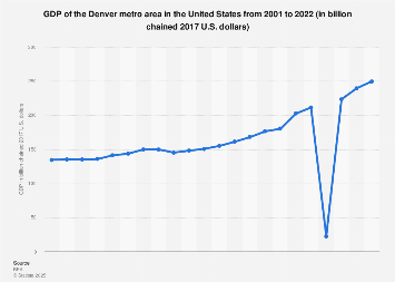 Denver metro area GDP U.S. 2022| Statista