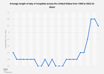 Hospital length of stay U.S.| Statista