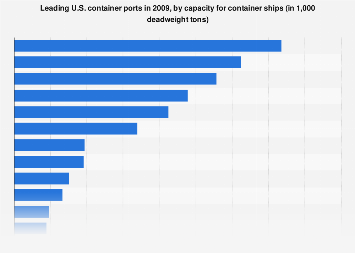 Leading U.S. container ports by capacity - container ships | Statista