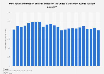 Per capita consumption of Swiss cheese in the U.S. 2023| Statista