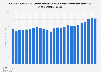 Per capita consumption of cream cheese in the U.S. 2023| Statista