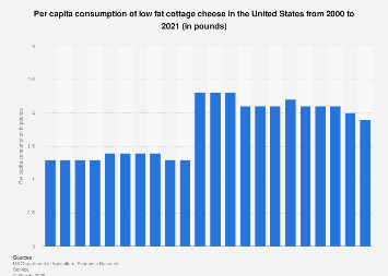 Per capita consumption of low fat cottage cheese in the U.S., 2021 ...