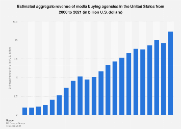 Estimated revenue of U.S. media buying agencies 2021| Statista