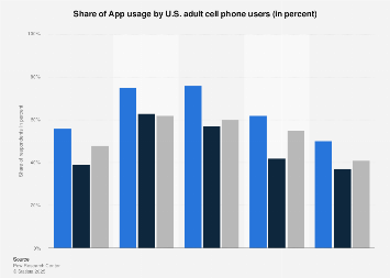 App usage of U.S. mobile phone owners | Statista