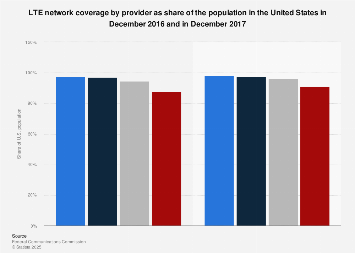 U.S. LTE coverage by provider 2016-2017| Statista
