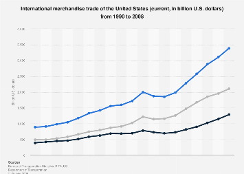 U.S. international merchandise trade 1990 to 2008| Statista