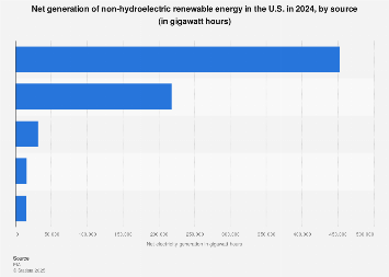 U.S.: non-hydroelectric renewables net generation 2024| Statista