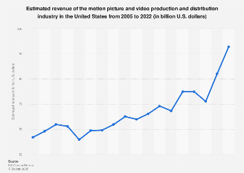U.S.: film production & distribution revenue 2022| Statista