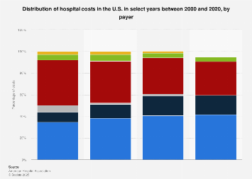 Hospital costs distribution by payer U.S. 2020| Statista