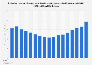 Revenue of U.S. sound recording industries | Statista