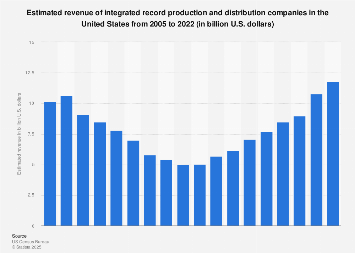 Revenue of U.S. record production and distribution companies | Statista