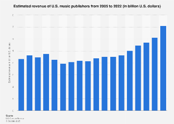 Estimated revenue of U.S. music publishers | Statista