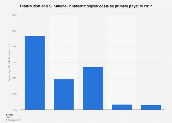 National inpatient hospital bill by primary payer share 2017| Statista