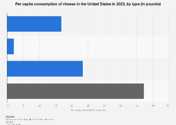 U.S. per capita consumption of cheese by type 2023| Statista