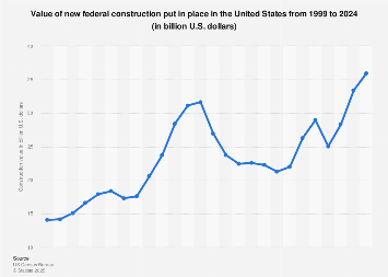 U.S. new federal construction 1999-2024| Statista