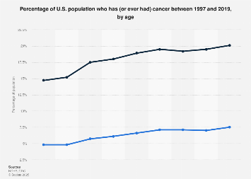 Cancer rate U.S. population 1997-2019| Statista