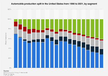 U.S. automobile production split by segment 2021| Statista