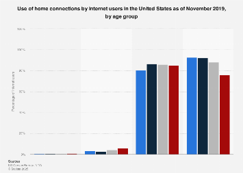 Types of U.S. home internet connections 2019| Statista