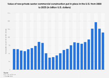 U.S. private sector commercial construction 2024| Statista