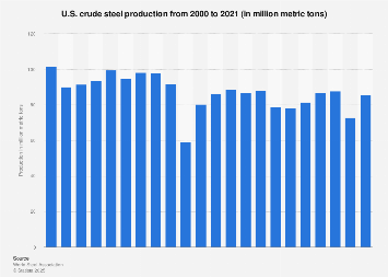 U.S. crude steel production 2021| Statista