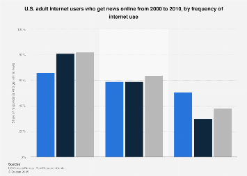 U.S. internet users who get news online 2000-2010 | Statista