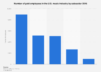 Number of employees in the U.S. music industry 2016 | Statista