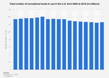 Total number of recreational boats in use in the U.S. 2016| Statista