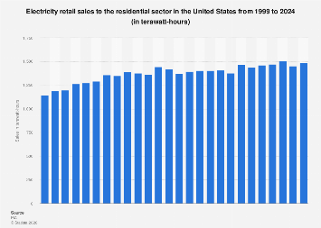 U.S. residential electricity sales 2024| Statista