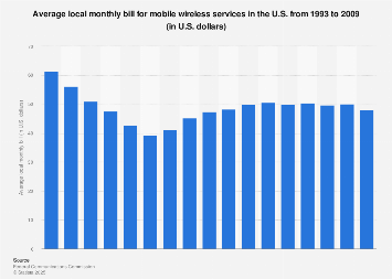 Mobile wireless: average local monthly bill in the U.S.| Statista