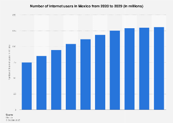 Mexico: internet users 2020-2029| Statista