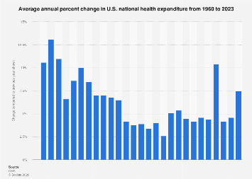 National health expenditure annual change U.S. 1960-2023| Statista