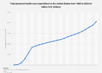 Total personal health care expenditure U.S. 1960-2023| Statista