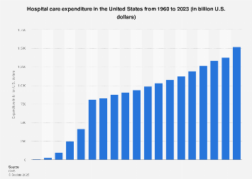 U.S. hospital care expenditure 1960-2023| Statista