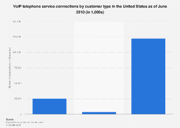 VoIP telephone service connections by customer type - 2010 | Statista