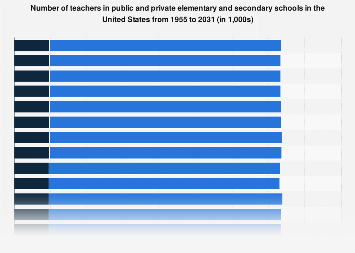 Teachers in elementary and secondary schools U.S. 2031| Statista