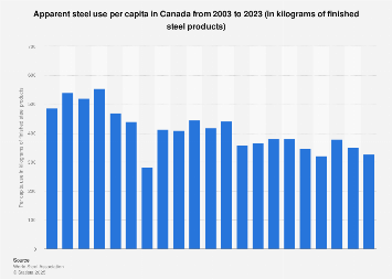 Canada: Apparent steel use per capita 2023| Statista