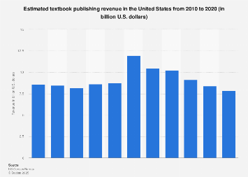 Textbook publishing revenue in the U.S. 2020| Statista