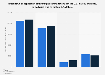 U.S. application software publishers - revenue breakdown 2010| Statista