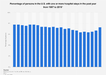 Persons with hospital stays in the past year U.S. 1997-2019| Statista